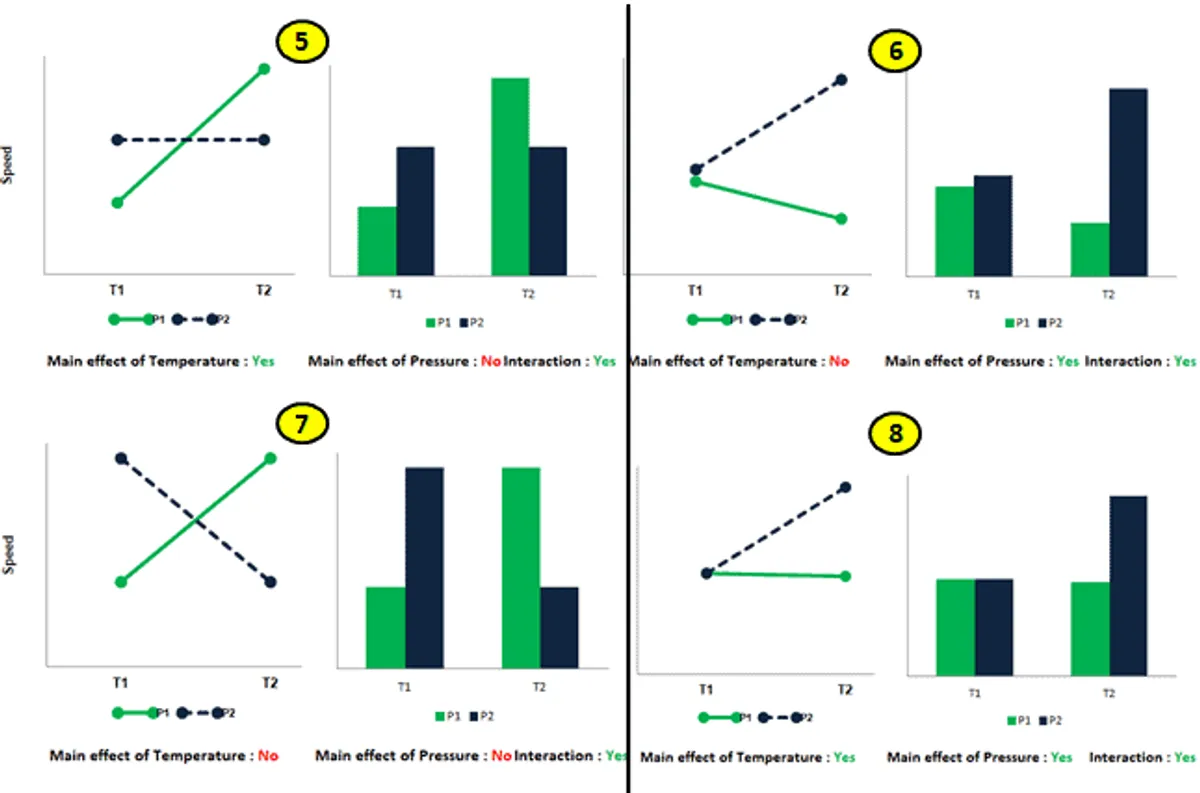Testing for Interaction and Main Effect in Statistical Analysis with a ...